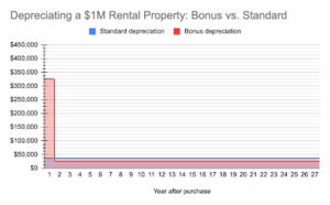 Bonus Depreciation, Real Estate, and the Big Beautiful Bill